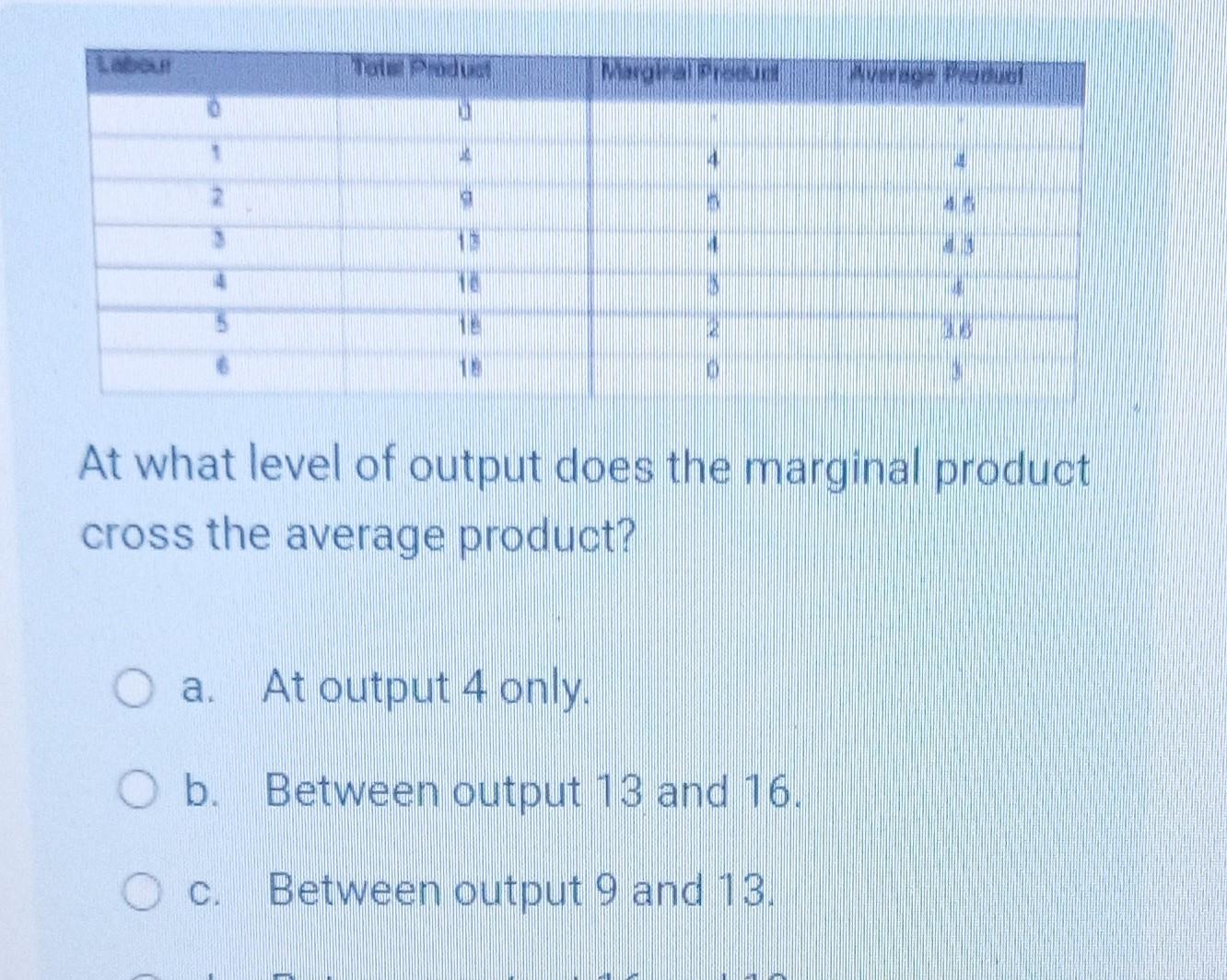 Solved At what level of output does the marginal product | Chegg.com