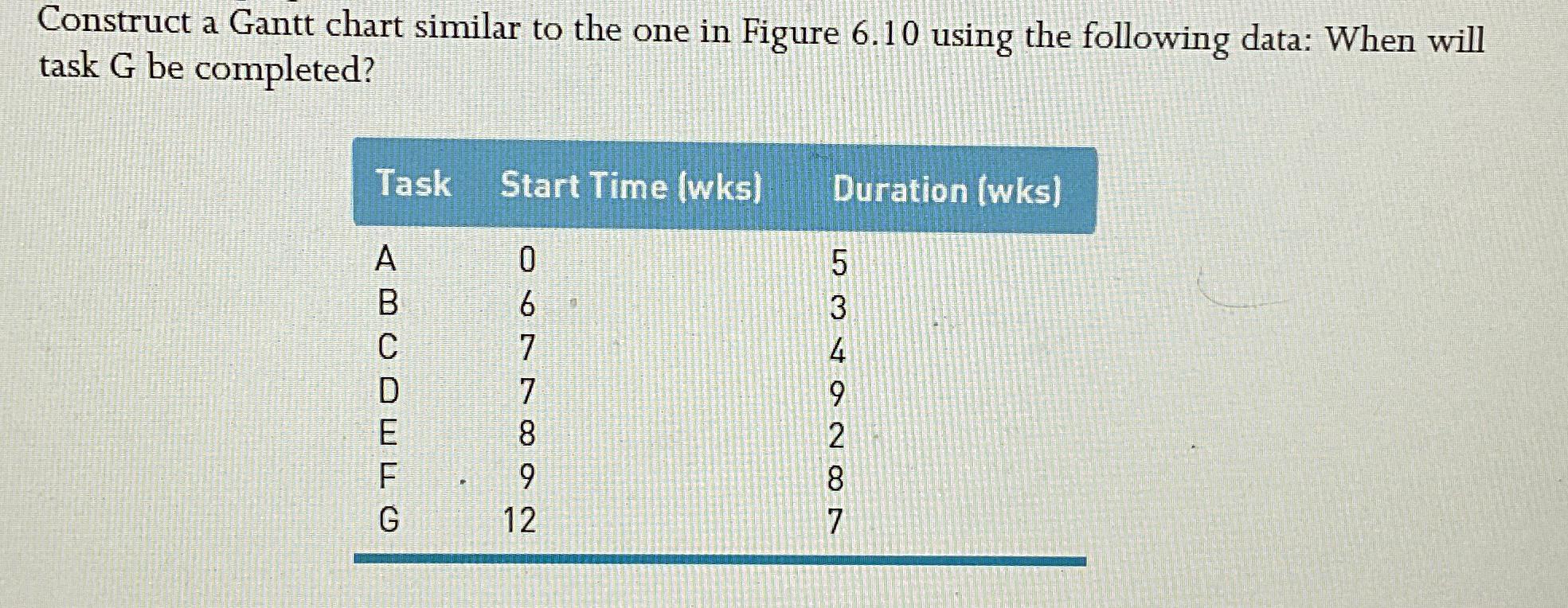 Solved Construct a Gantt chart similar to the one in Figure | Chegg.com
