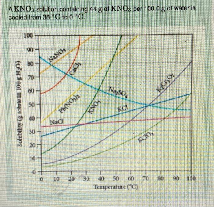 Solved A KNO3 solution containing 44 g of KNO3 por 100.0 g | Chegg.com