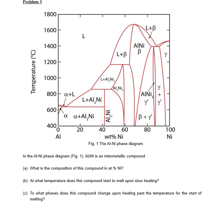 Fig. 1 ﻿The Al-Ni phase diagramIn the Al-Ni phase | Chegg.com
