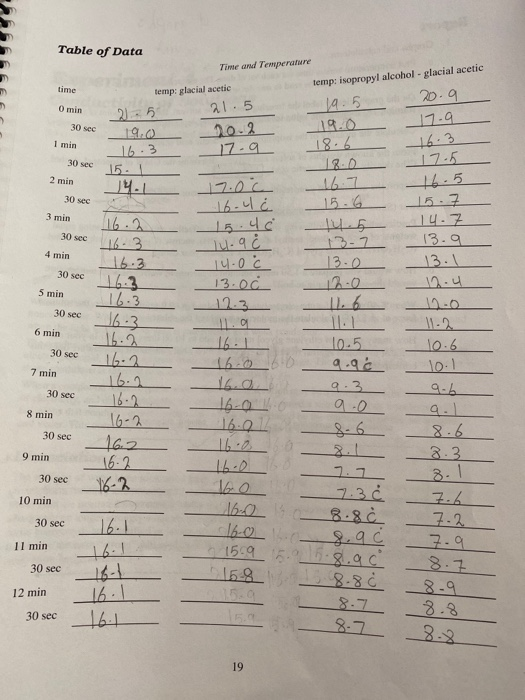 Solved 992 Table of Data Time and Temperature temp: | Chegg.com
