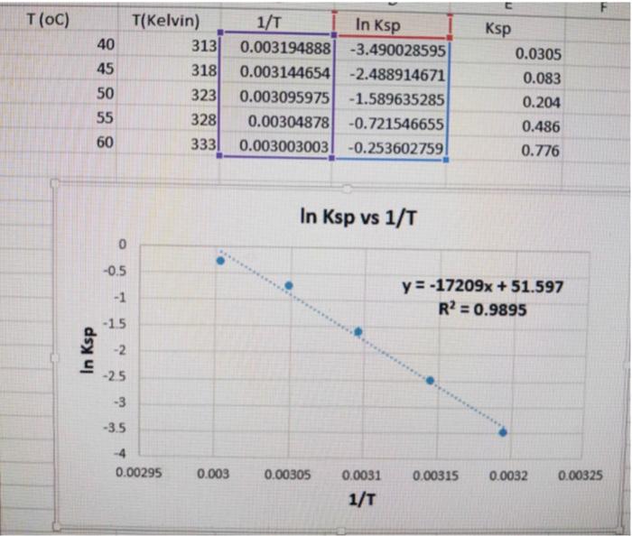 Solved T(OC) 40 45 50 55 60 T(Kelvin) 313 318 323 328 3331 | Chegg.com