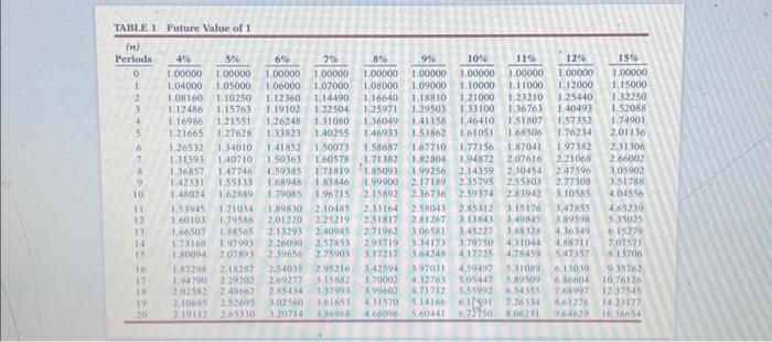 Solved TABLE 1 Future Value of 1TABLE 4 Present Value of an | Chegg.com