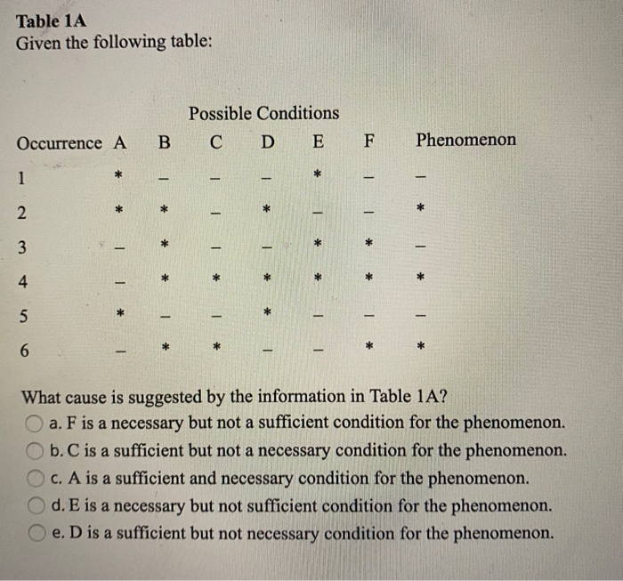 Solved Table 1A Given the following table: Possible | Chegg.com