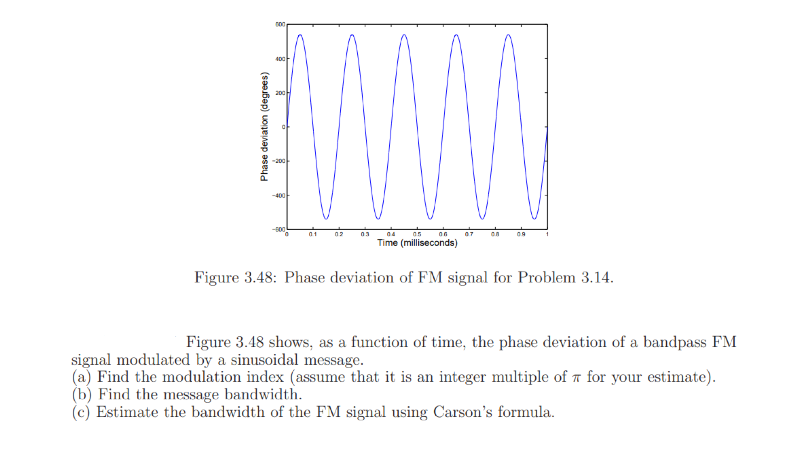 Solved Figure 3.48: Phase deviation of FM signal for Problem | Chegg.com
