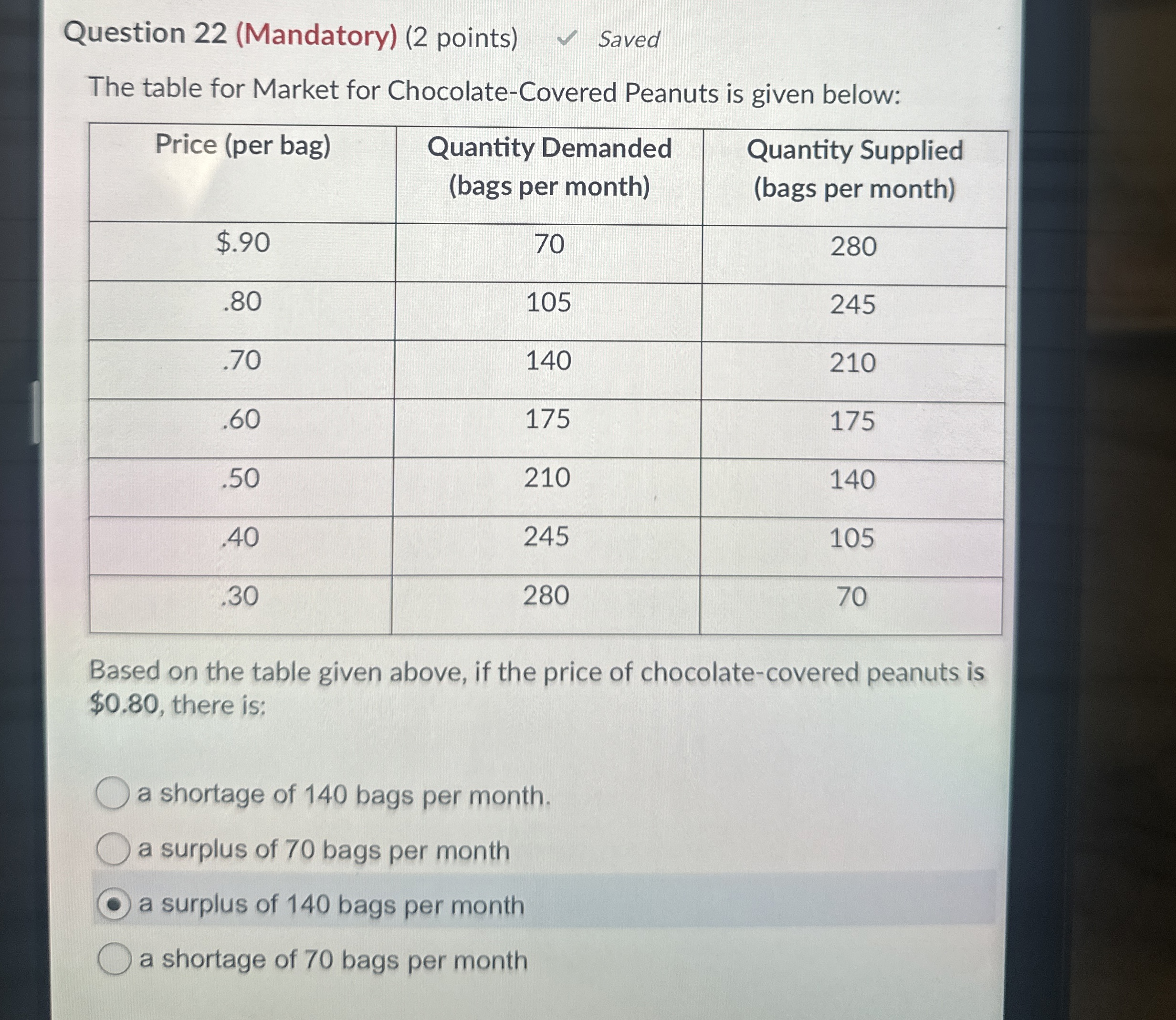 Solved Question 22 (Mandatory) (2 ﻿points)SavedThe table for | Chegg.com