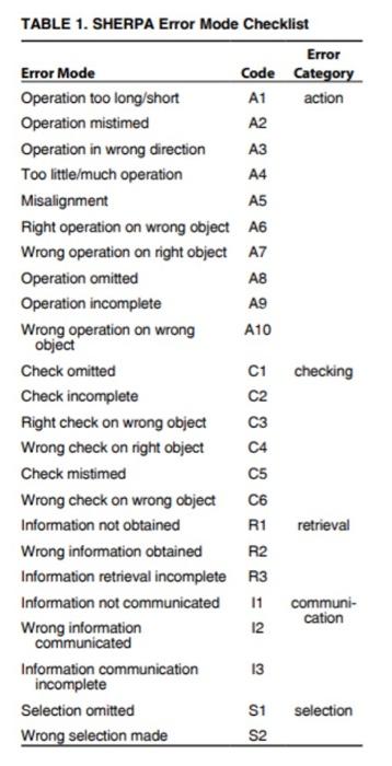 Solved Fill in the error analysis table for the following | Chegg.com