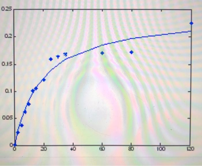 Solved From the graph below plotting data that was collected | Chegg.com