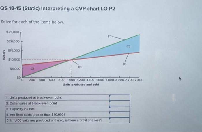 Solved QS 18-15 (Static) Interpreting a CVP chart LO P2 | Chegg.com Solved QS 18-15 (Static) Interpreting a CVP chart LO P2 | Chegg.com