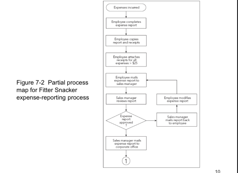 Solved Exercise 7.1Complete the process map for the Fitter | Chegg.com