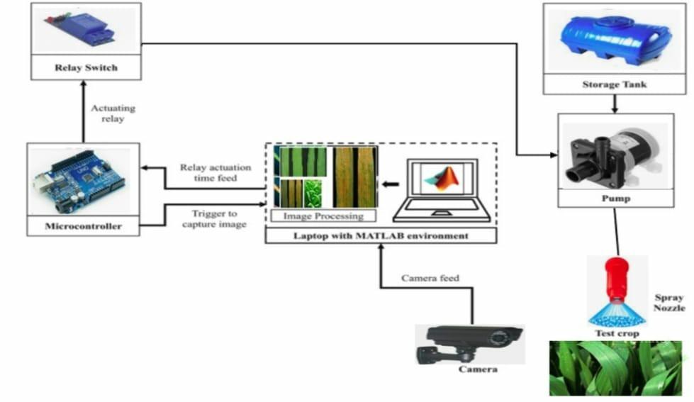 Required Arduino uno code that detect wheat leaf | Chegg.com