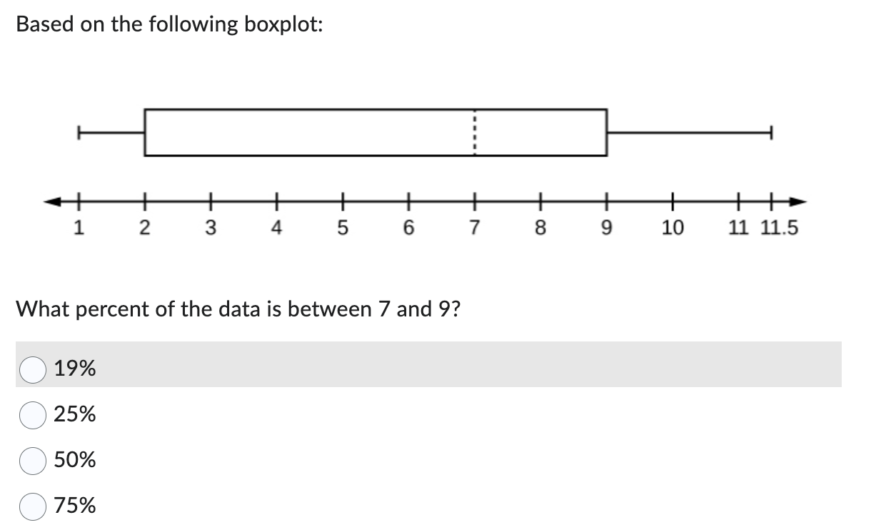 Solved Based on the following boxplot:What percent of the | Chegg.com