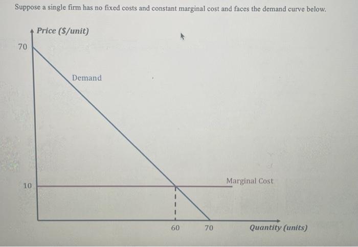 Solved Suppose a single firm has no fixed costs and constant | Chegg.com