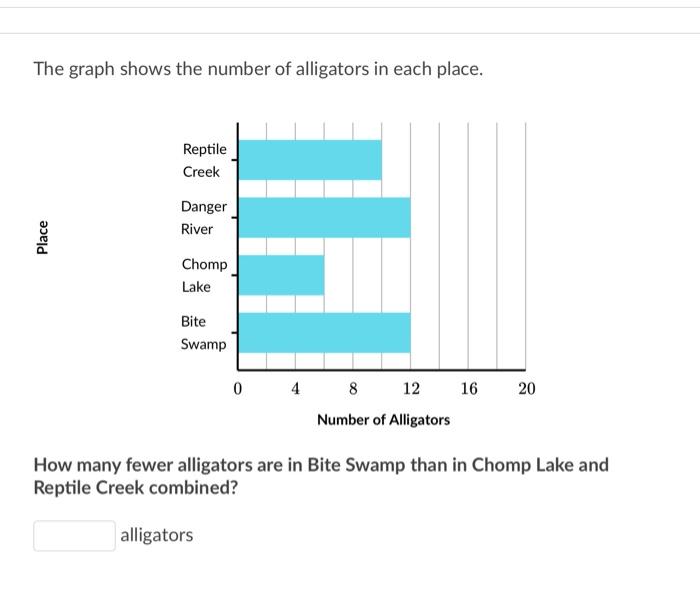 Solved The graph shows the number of alligators in each | Chegg.com