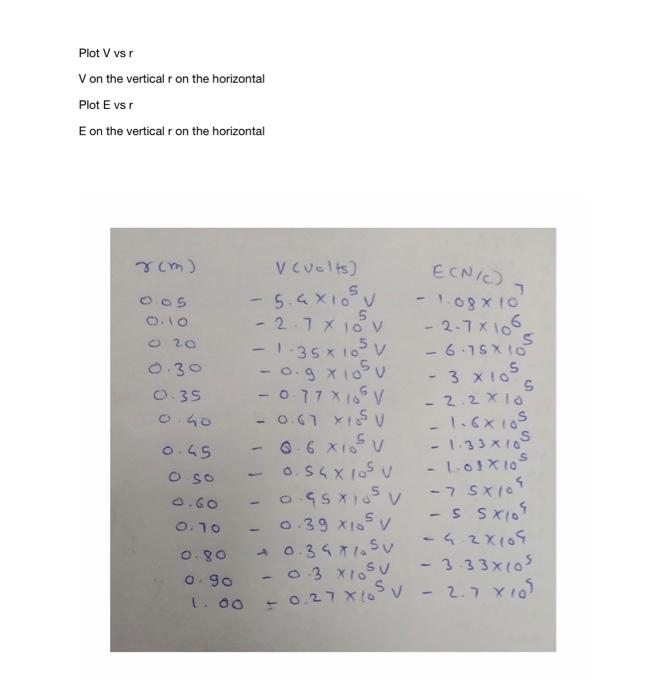 Solved Plot V vsr V on the vertical r on the horizontal Plot | Chegg.com