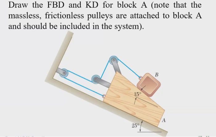 Solved Draw the FBD and KD for block A (note that the | Chegg.com