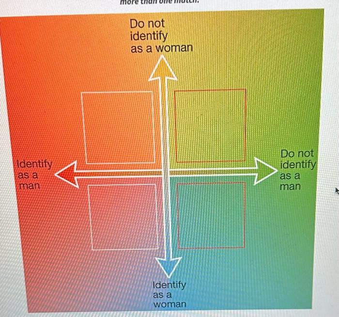 Solved Tace each gender identity in the appropriate corner | Chegg.com