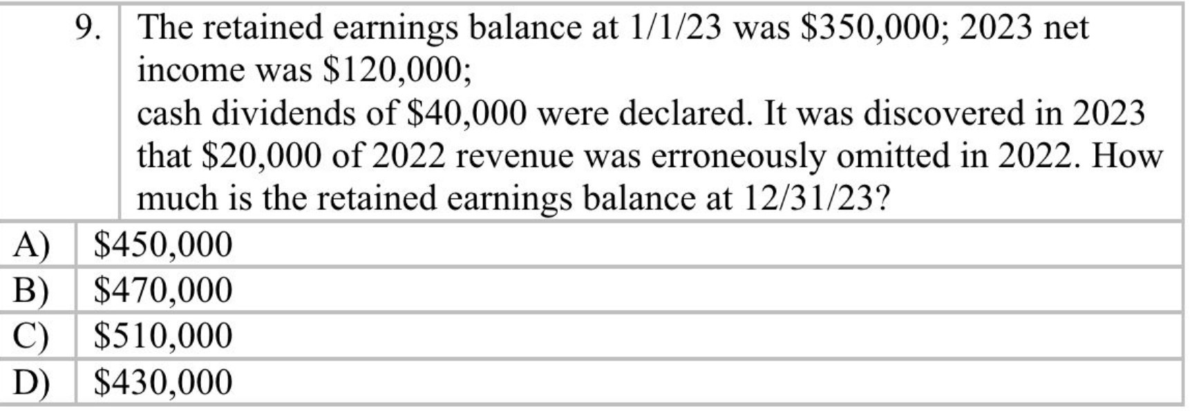Solved The retained earnings balance at 11?23 ﻿was | Chegg.com