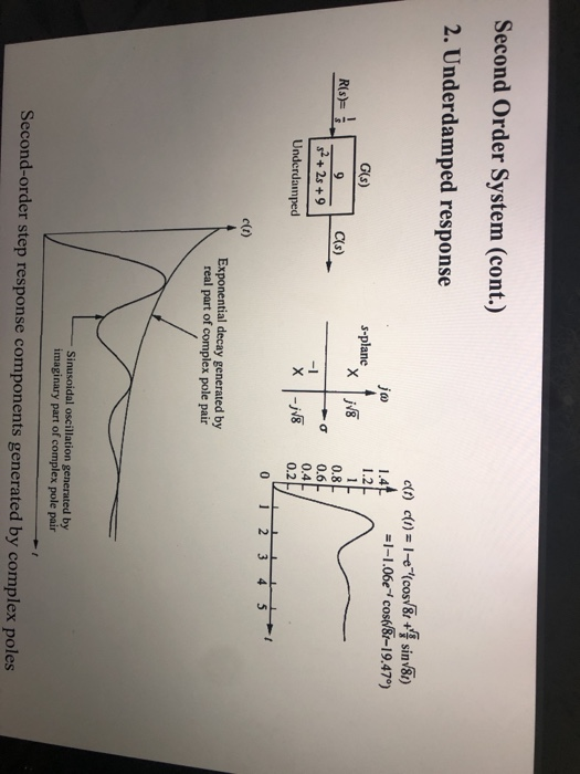 Solved Second Order System (cont.) 2. Underdamped response | Chegg.com