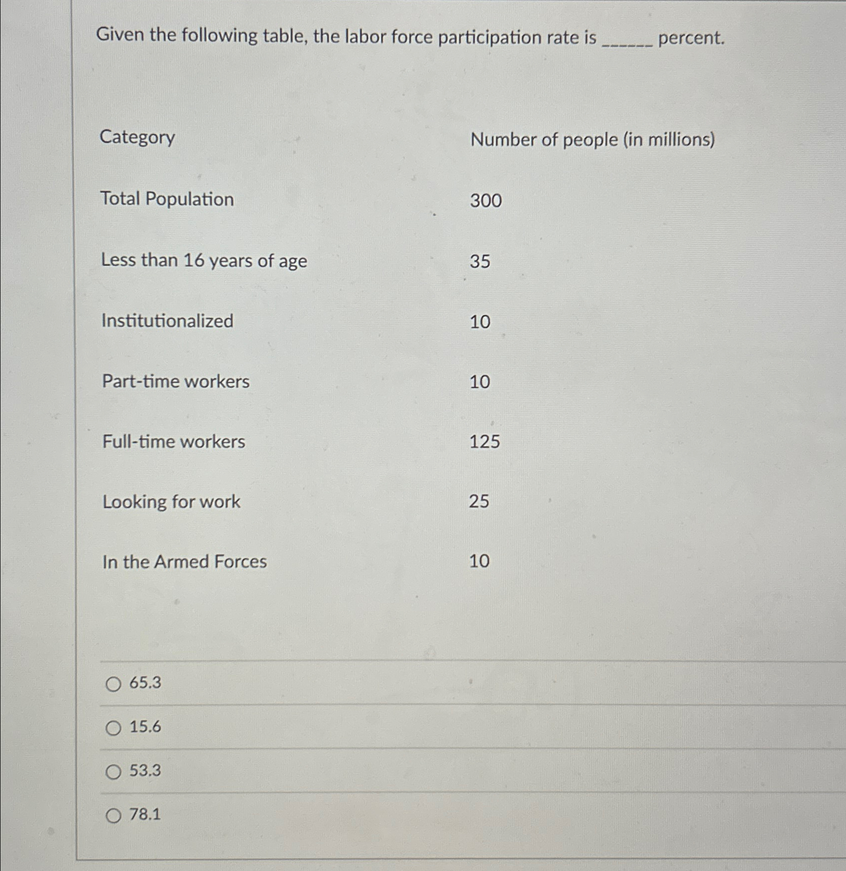 Solved Given the following table, the labor force | Chegg.com