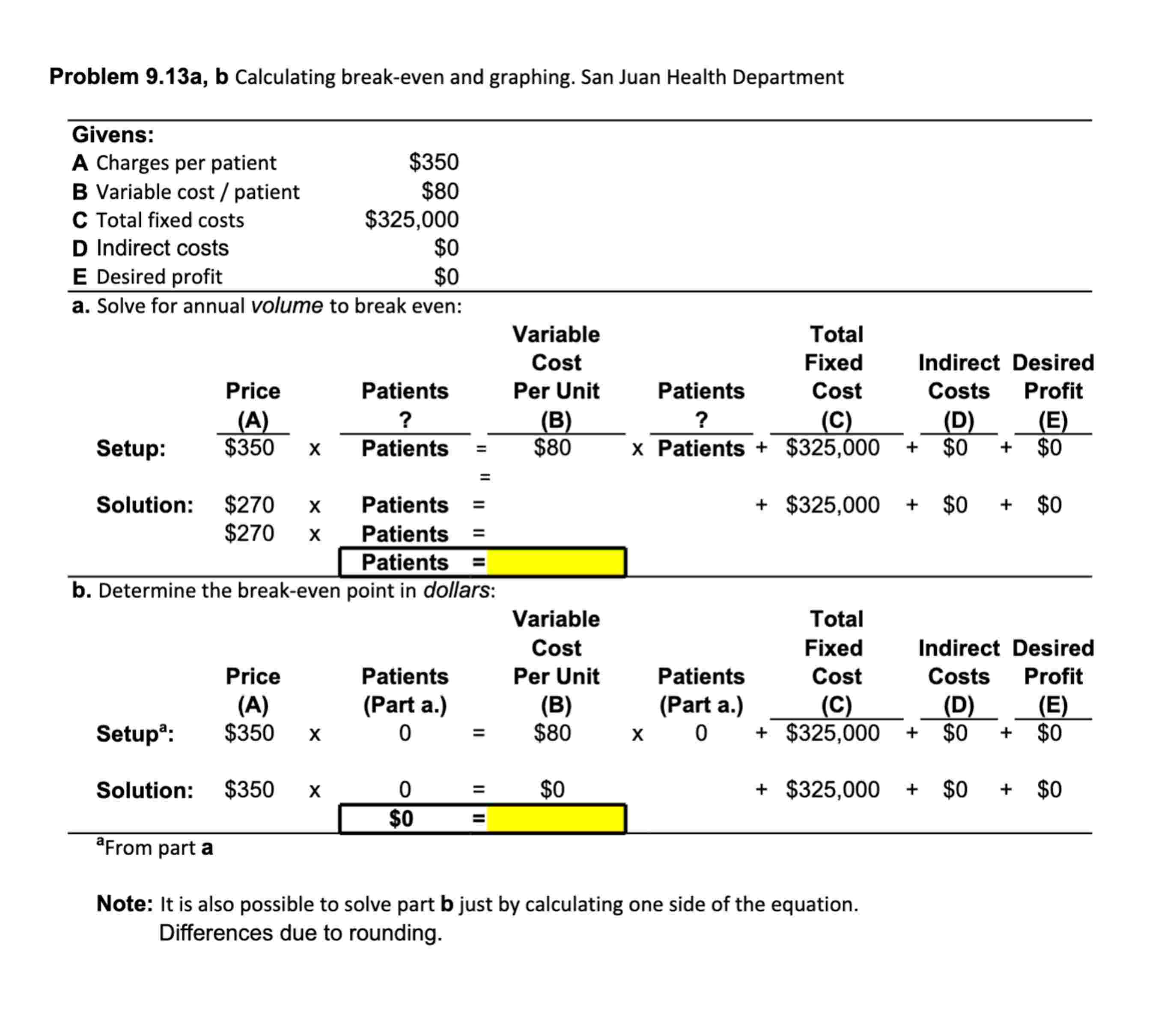 Solved Problem 9.13a, ﻿b Calculating break-even and | Chegg.com