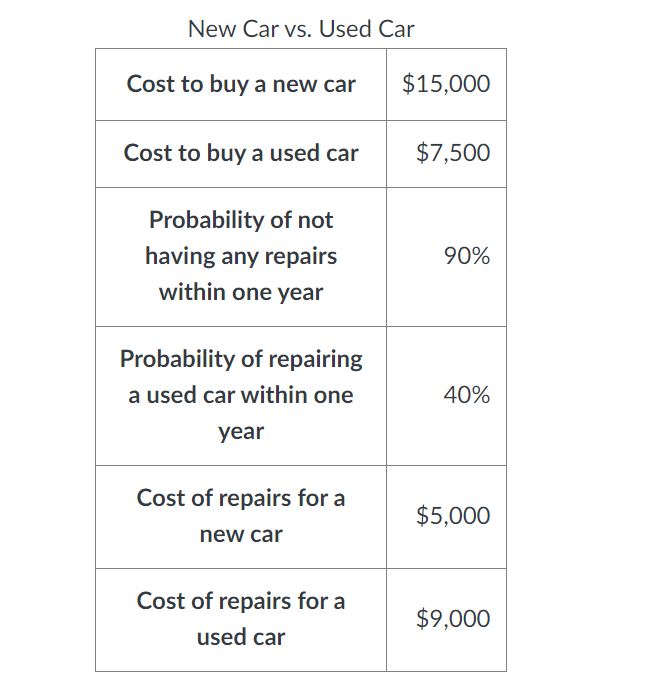 Solved Build a decision tree to help you decide if you want | Chegg.com