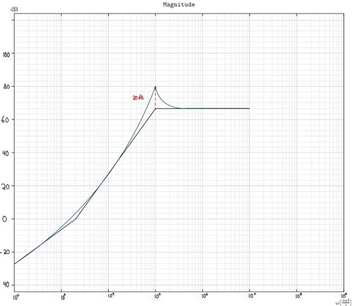 Solved Find the magnitude of the transfer functions in H(s) | Chegg.com