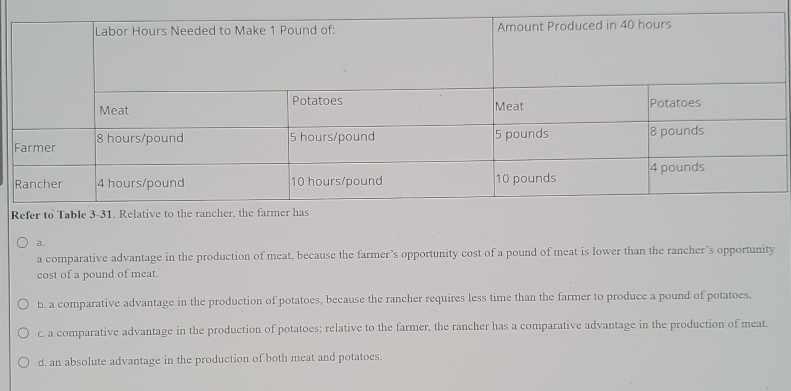 Solved \table[[,Labor Hours Needed to Make 1 ﻿Pound | Chegg.com
