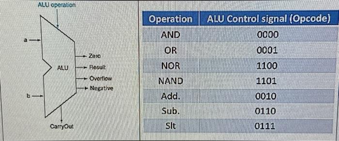 Solved \begin{tabular}{|c|c|} \hline Operation & ALU Control | Chegg.com