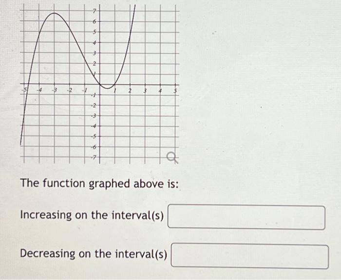 Solved The function graphed above is: Increasing on the | Chegg.com
