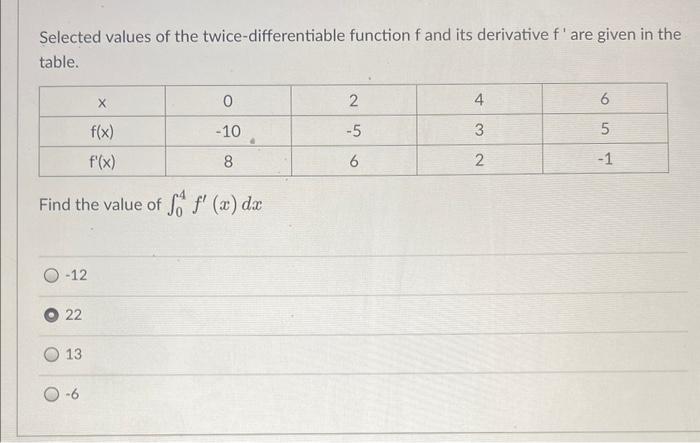 Solved Selected Values Of The Twice Differentiable Function