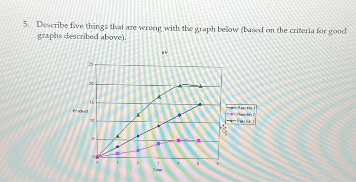Solved 5. Describe five things that are wrong with the graph | Chegg.com