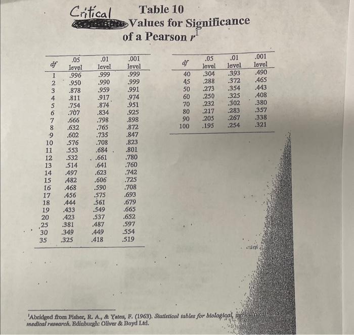 Solved Critical Table 10 Values for Significance of a | Chegg.com