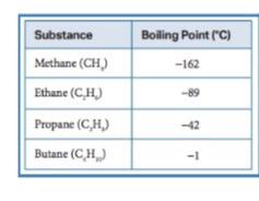 Solved Boiling Point("C) Substance Methane (CH) Ethane (CH) | Chegg.com