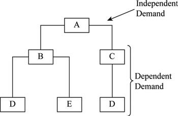 Definition of Dependant Demand | Chegg.com