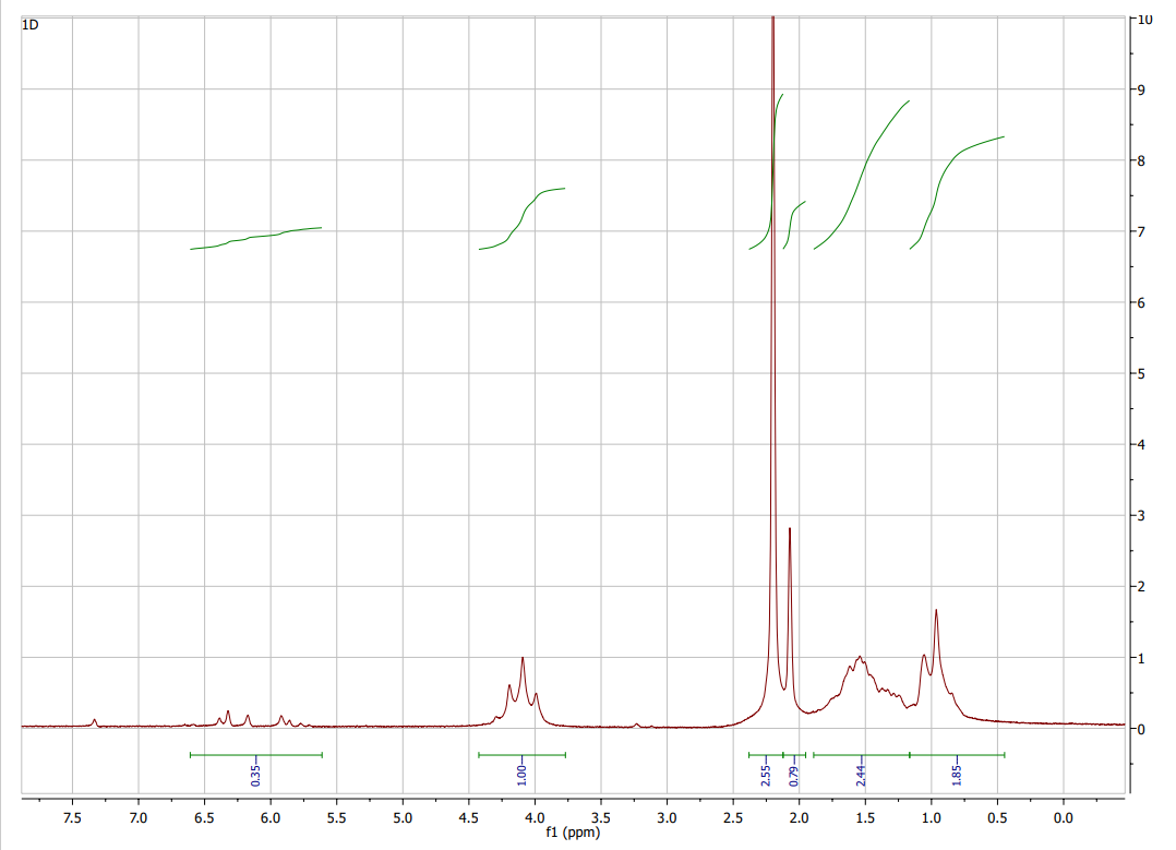 Solved How to summarize the provided chromatographic and NMR | Chegg.com