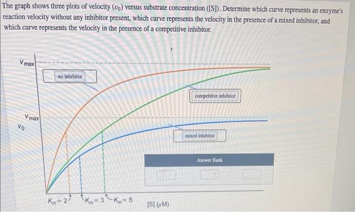 Solved Use data from the plots of vo versus [S] without an | Chegg.com