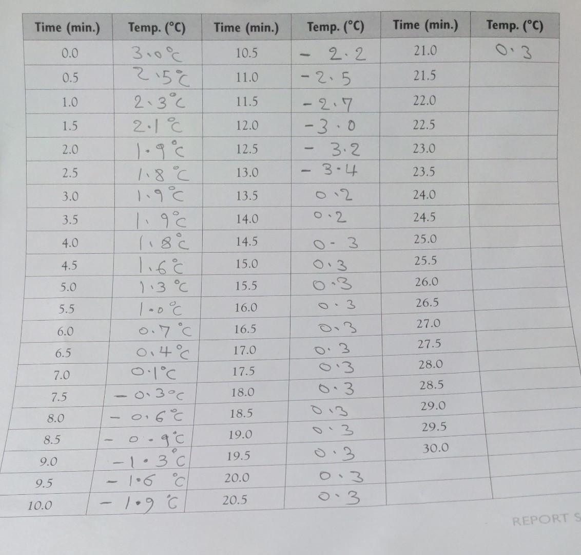 Solved REPORT SHEET • 4 | Chegg.com