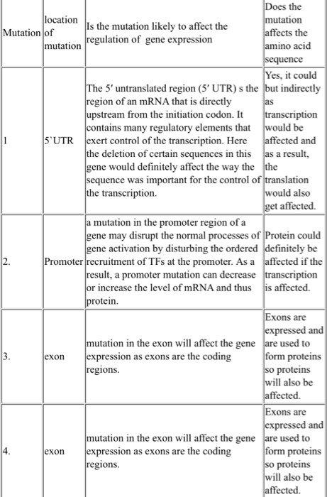 Solved Case Study Four new mutations in the PAH gene have | Chegg.com