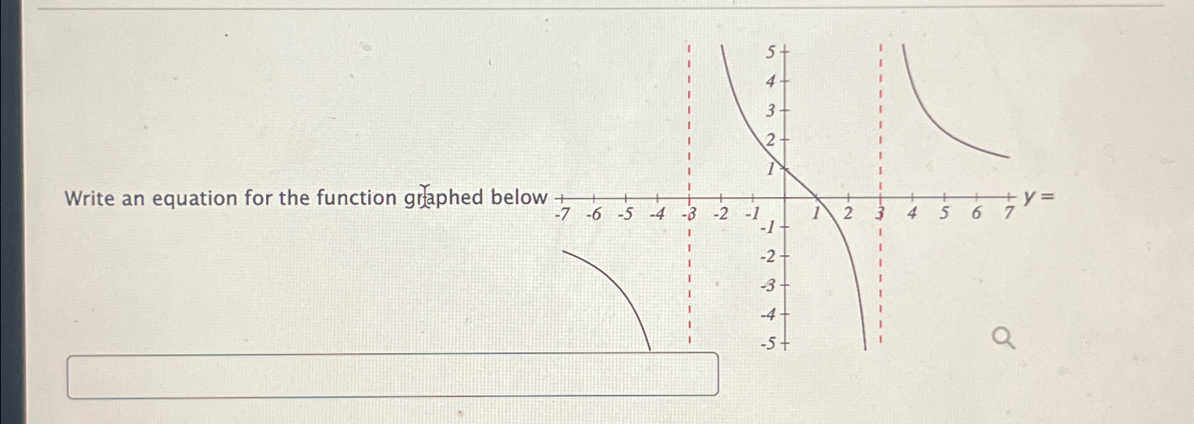 Solved Write an equation for the function graphed below | Chegg.com
