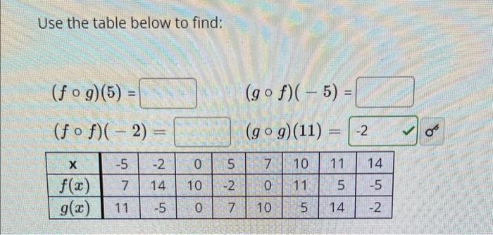 Solved Use the table below to find: (fog)(5) = (gof)(-5) = | Chegg.com