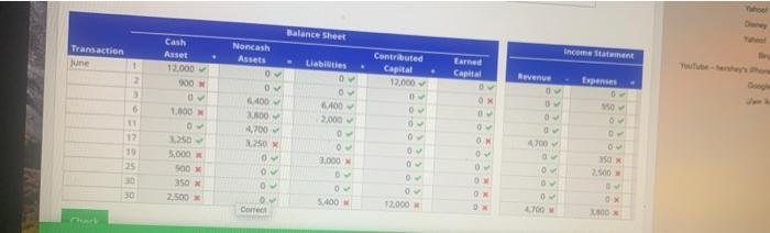 Solved Assessing Financial Statement Effects Of Transactions Chegg