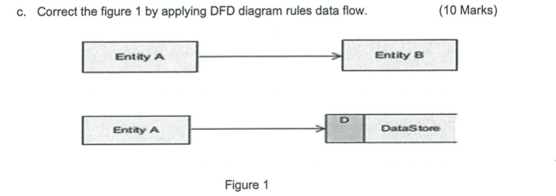 Solved c. ﻿Correct the figure 1 ﻿by applying DFD diagram | Chegg.com