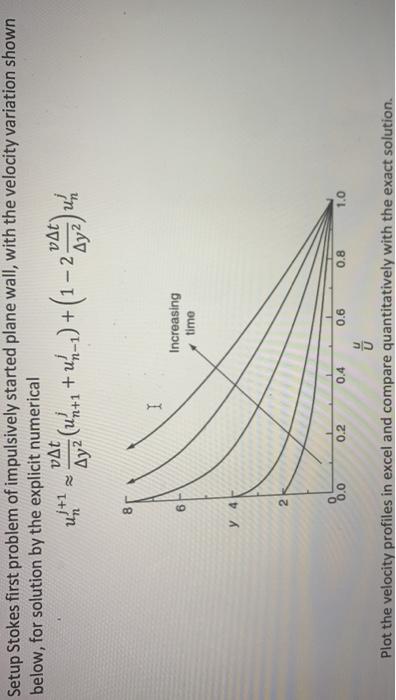 Setup Stokes first problem of impulsively started | Chegg.com