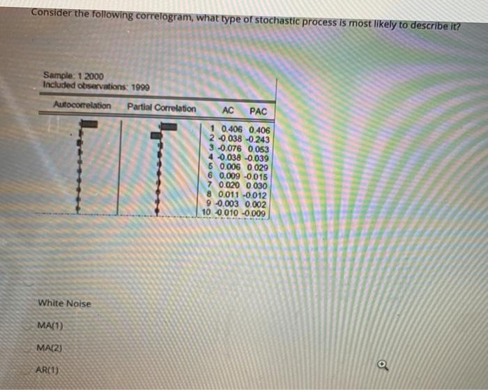 Solved Consider the following correlogram, what type of | Chegg.com