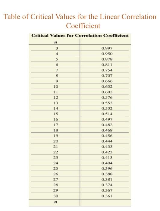 Solved Table of Critical Values for the Linear Correlation | Chegg.com