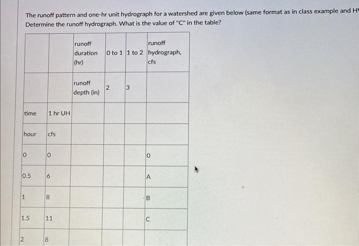 Solved 30-min unit hydrograph is given in the table. | Chegg.com