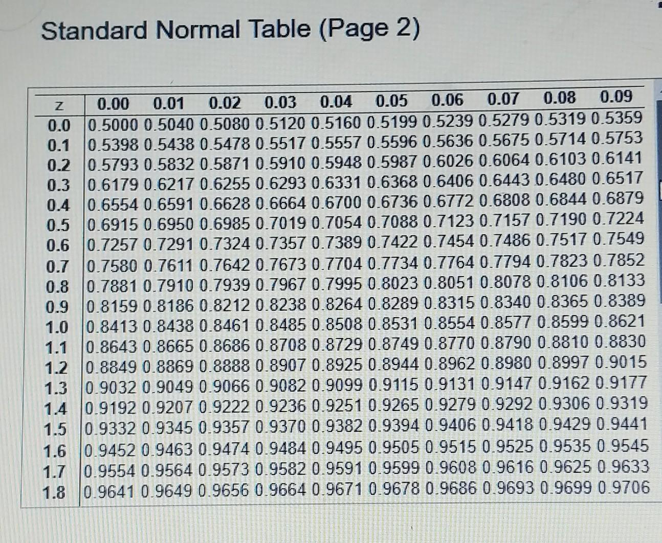 Solved Use the normal distribution of SAT critical reading | Chegg.com