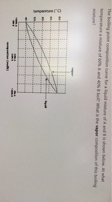 Solved The boiling point composition curve for a liquid | Chegg.com