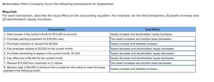 Solved Boilermaker Paint Company incurs the following | Chegg.com
